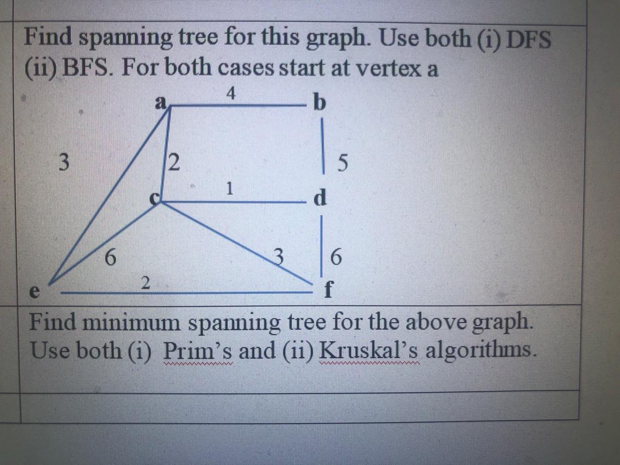 Solved 1）Find spanning tree for this graph. Use both (i) | Chegg.com