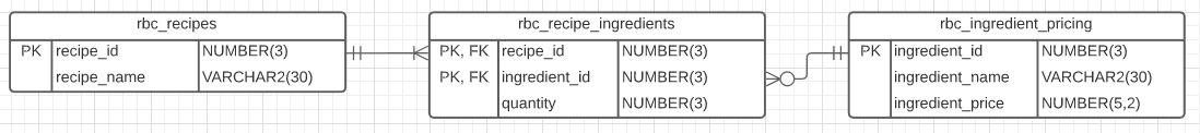 Solved Write the SQL statements to include constraints to | Chegg.com