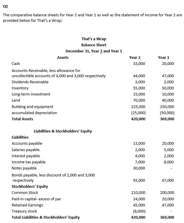 Solved Q1 The comparative balance sheets for Year 2 and Year | Chegg.com