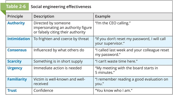 Solved Critical Thinking 2-2: Social Engineering | Chegg.com