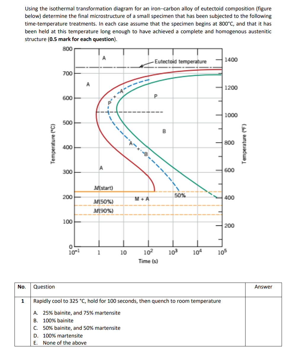 Solved Using the isothermal transformation diagram for an | Chegg.com
