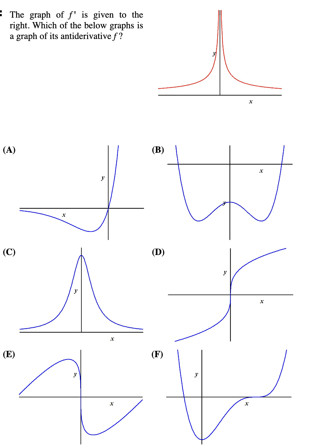 Solved The graph of f′ is given to the right. Which of the | Chegg.com