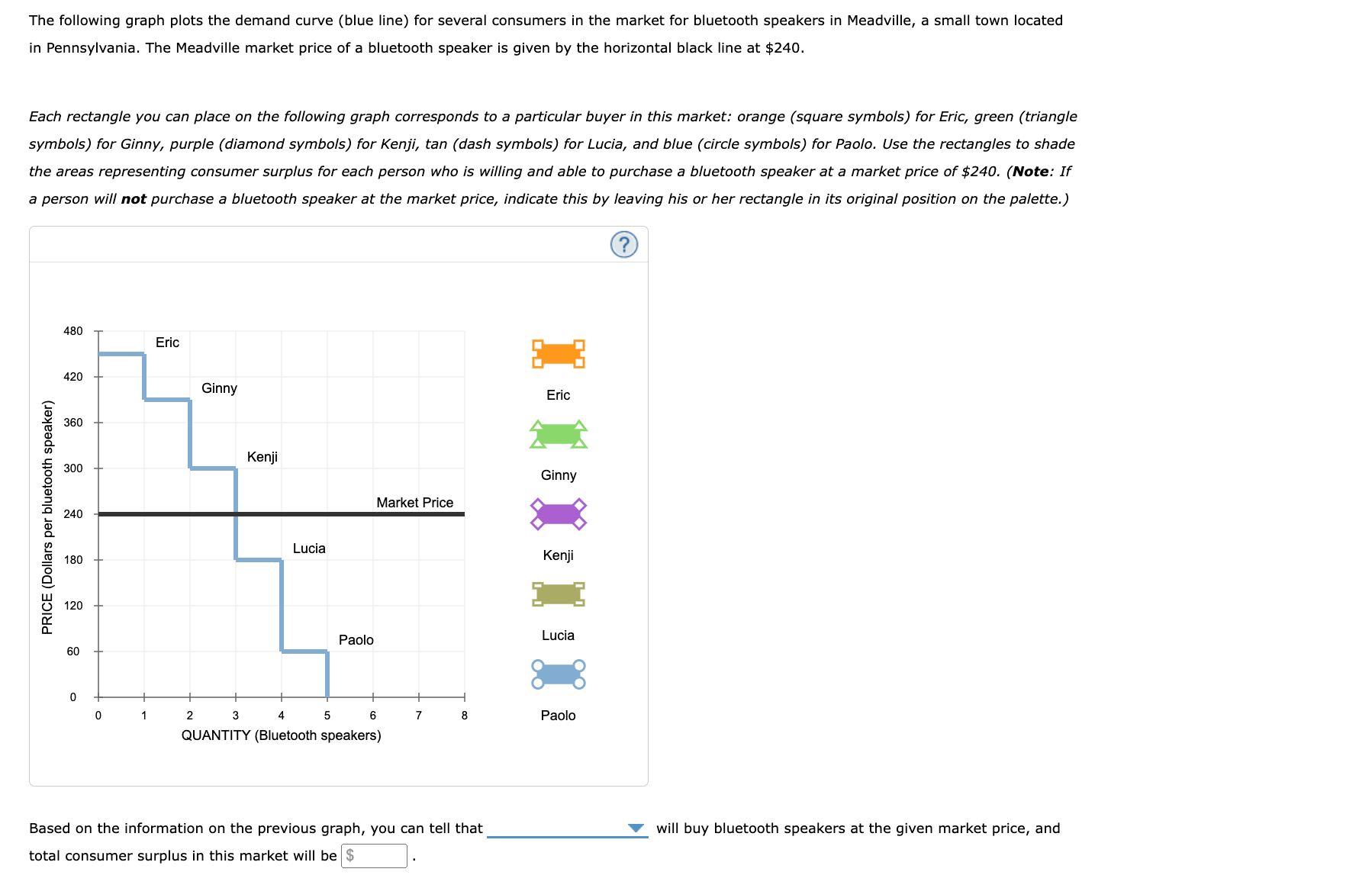 Solved The following graph plots the demand curve (blue | Chegg.com