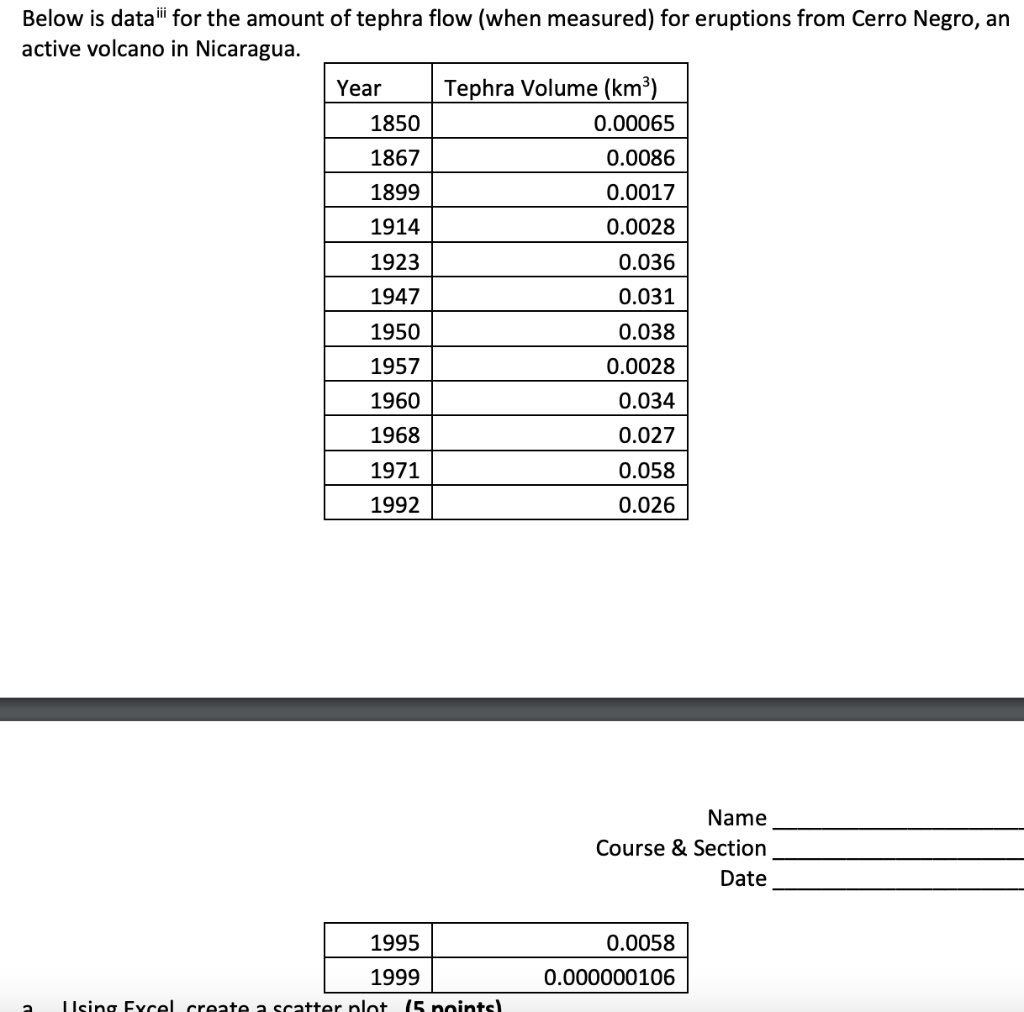 Solved a. Using Excel, create a scatter plot. (5 points) b. | Chegg.com