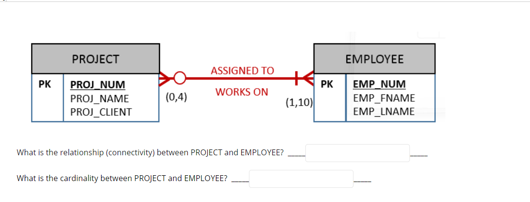 Solved PROJECT EMPLOYEE ASSIGNED TO PK PK WORKS ON PROJ_NUM | Chegg.com
