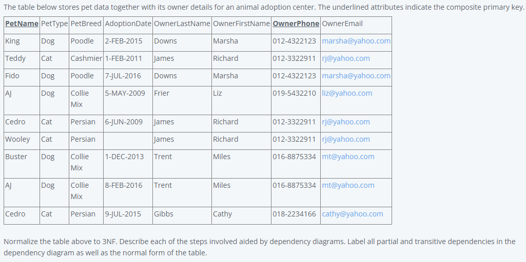 The table below stores pet data together with its | Chegg.com