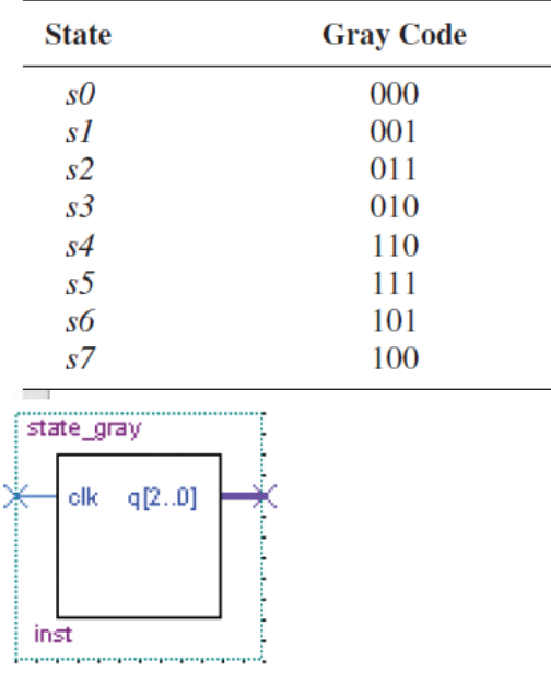 Solved Implement a Grey Code Counter using VHDL programming | Chegg.com