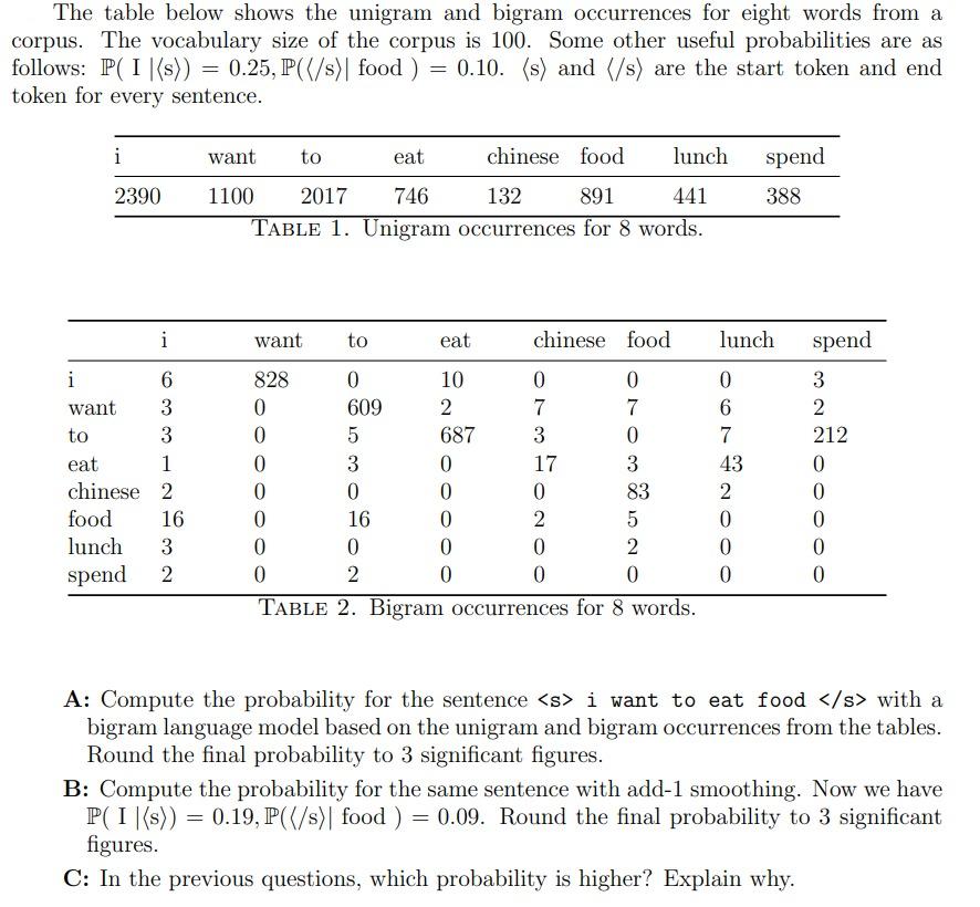 Solved The table below shows the unigram and bigram | Chegg.com