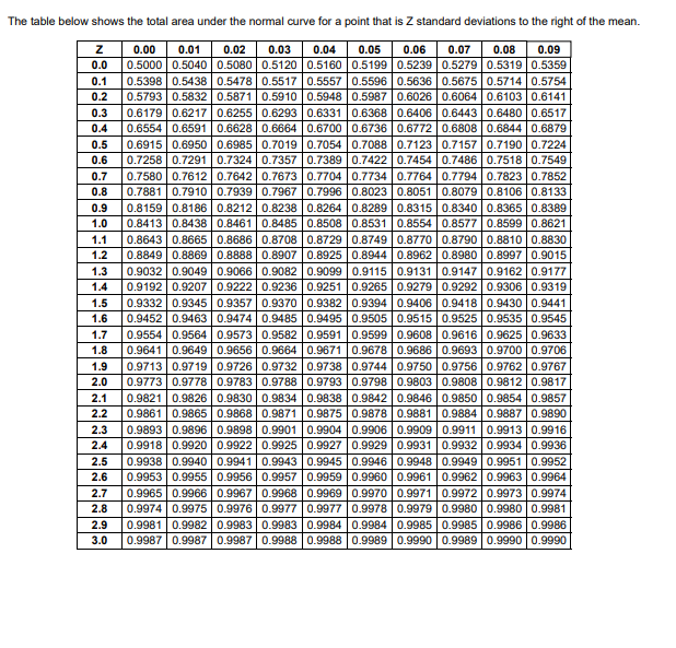 The table below shows the total area under the normal | Chegg.com