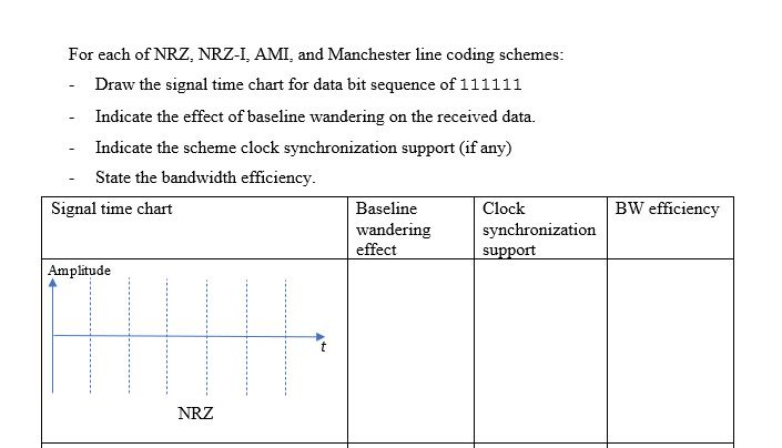 Solved For each of NRZ, NRZ-I, AMI and Manchester line | Chegg.com