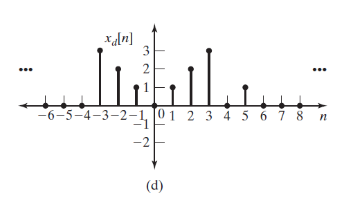 Solved Given a signal xd[n] in the figure below, | Chegg.com