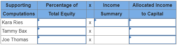 Solved Kara Ries, Tammy Bax, and Joe Thomas invested | Chegg.com