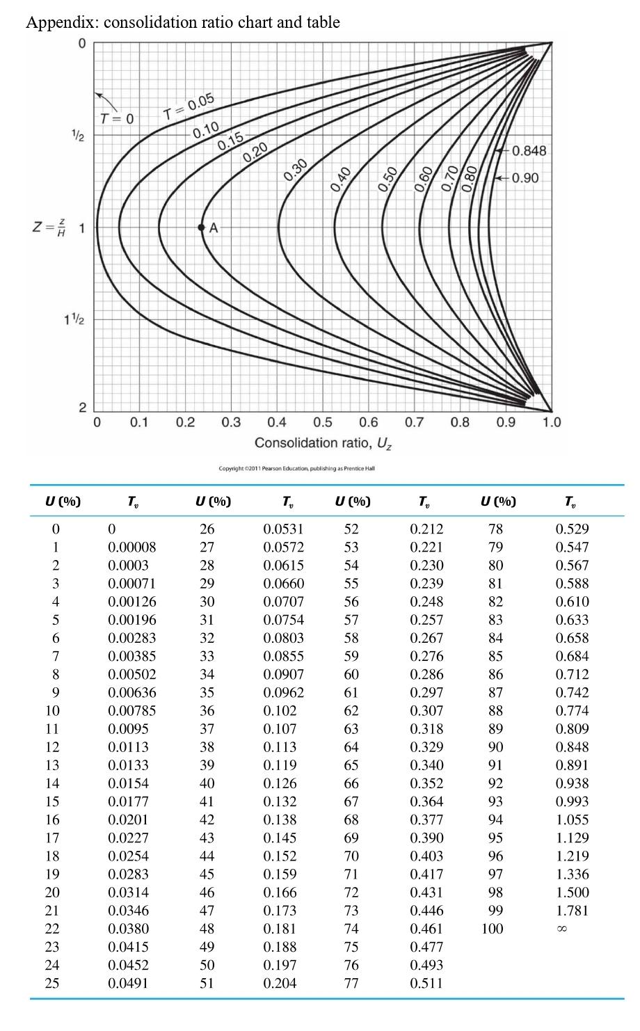 Solved The void ratio table with time is shown above for one | Chegg.com