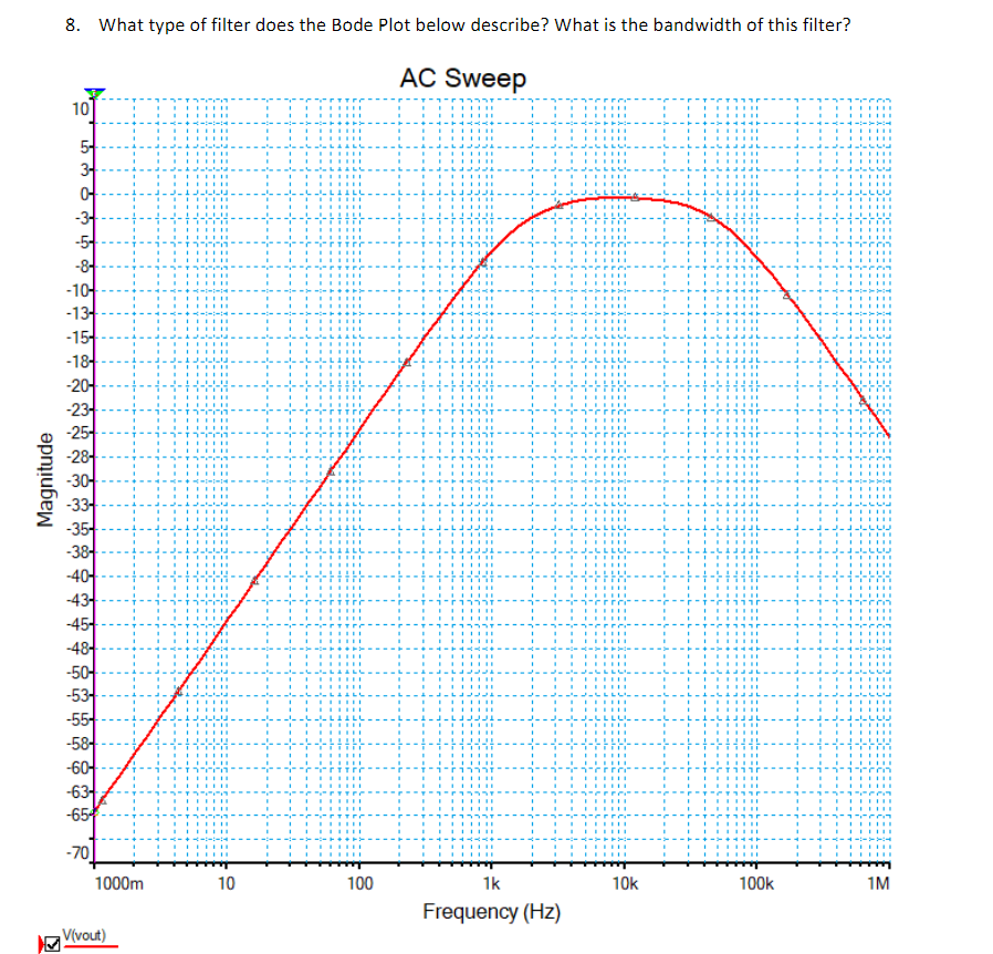 Solved 8. What type of filter does the Bode Plot below | Chegg.com