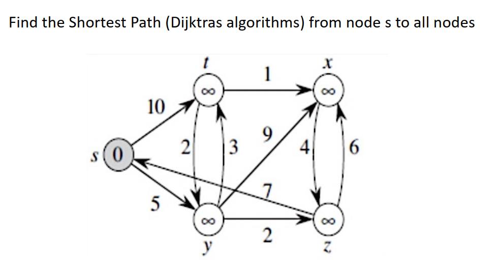 Solved Find The Shortest Path Dijktras Algorithms From 