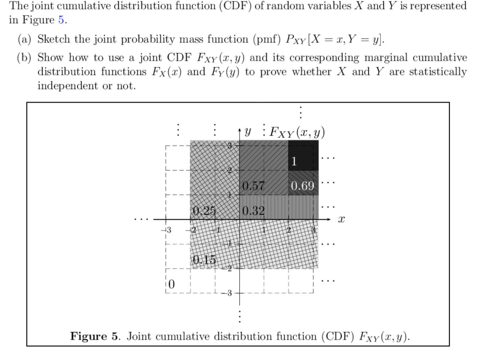 Solved The joint cumulative distribution function (CDF) of | Chegg.com