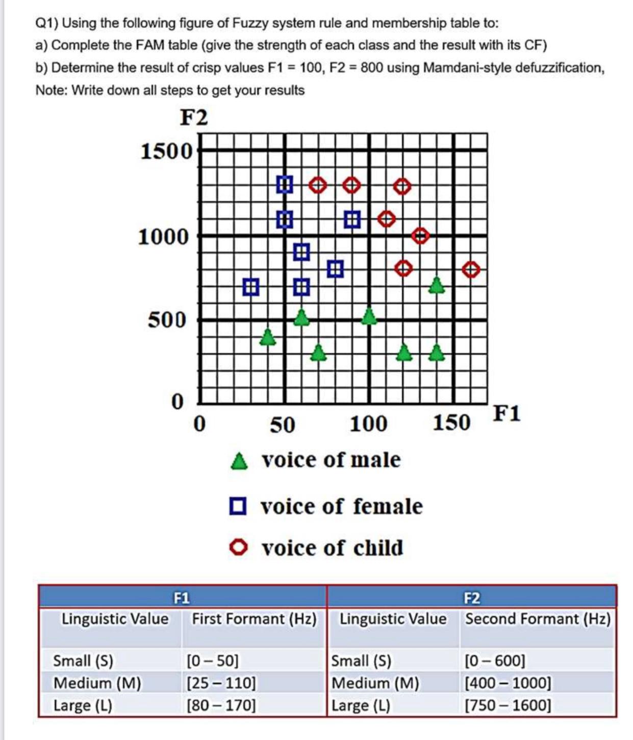 Solved Q1) Using the following figure of Fuzzy system rule | Chegg.com