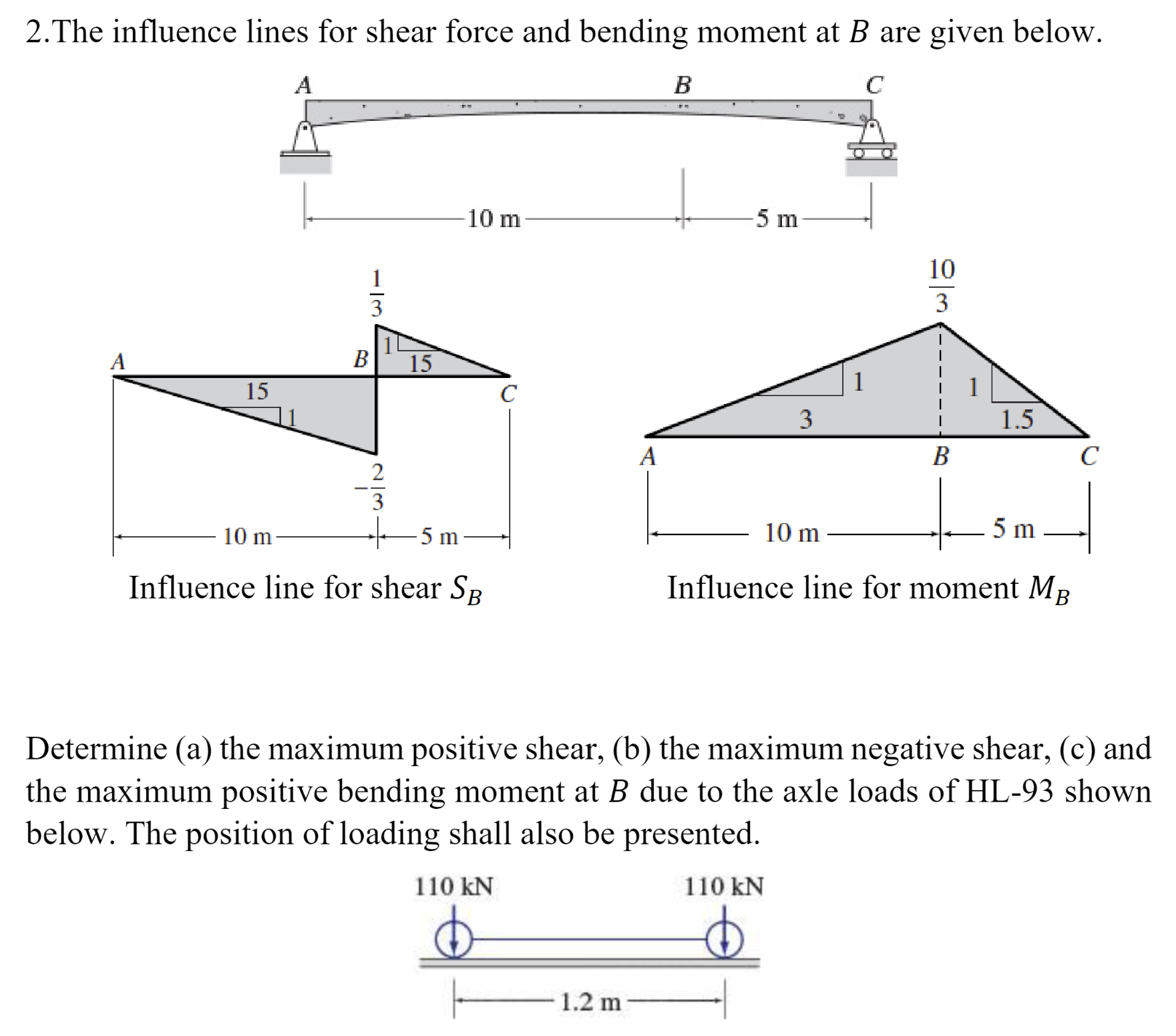 Solved 2.The influence lines for shear force and bending | Chegg.com