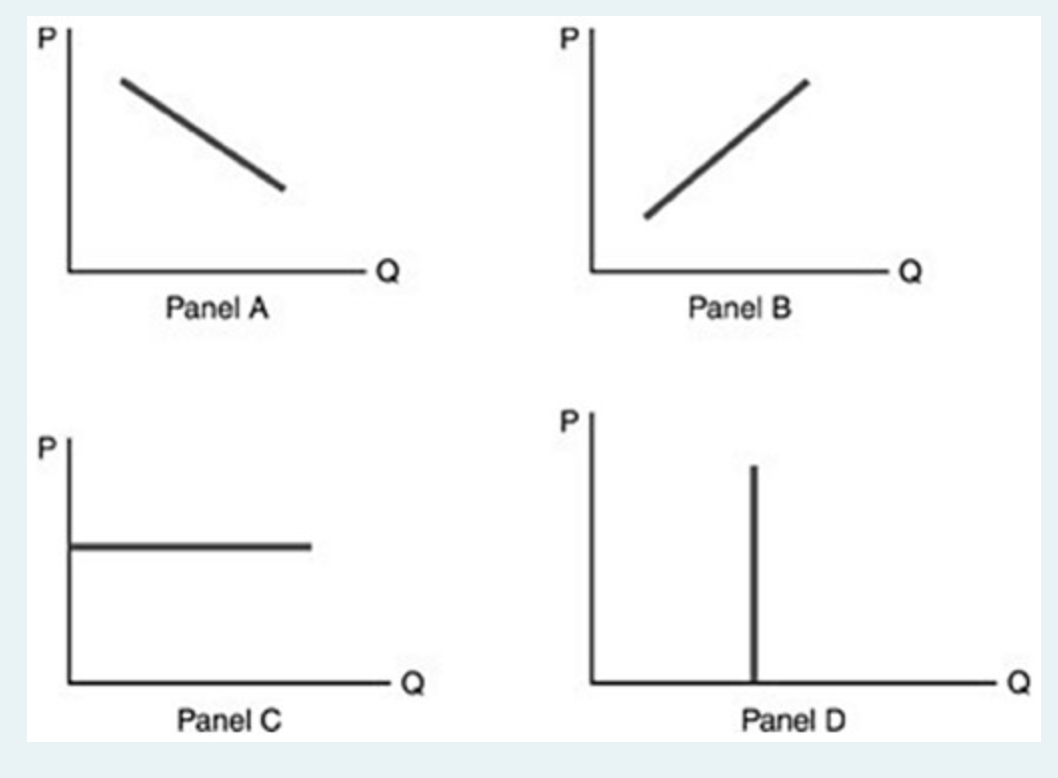 Solved Short description: Four graphs labelled panel A, | Chegg.com