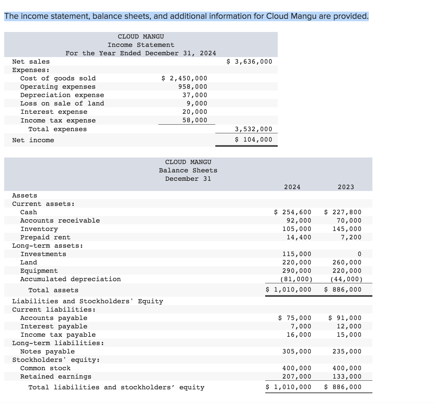 Solved The income statement, balance sheets, and additional | Chegg.com