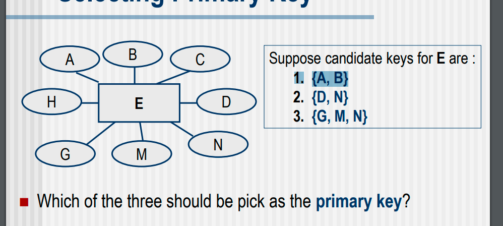 Solved Suppose candidate keys for E are : 1. {A,B} 2. {D,N} | Chegg.com