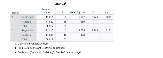 Solved ANOVA ?a\table[[Model,,\table[[Sum | Chegg.com