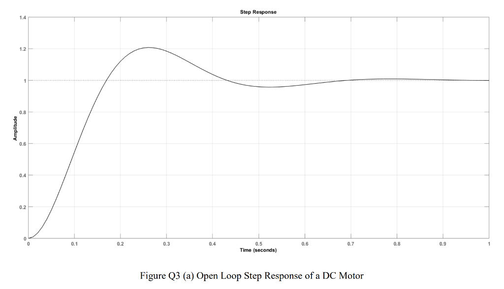 Solved Q3 The open loop, unit step response of a motor speed | Chegg.com