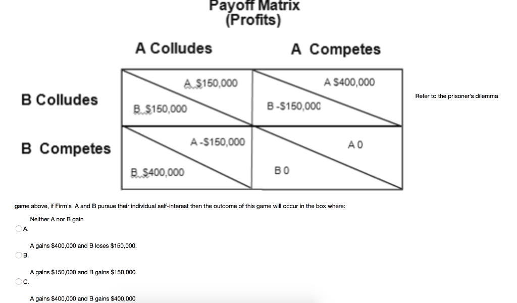 Solved Payoff Matrix (Profits) A Colludes A Competes B | Chegg.com