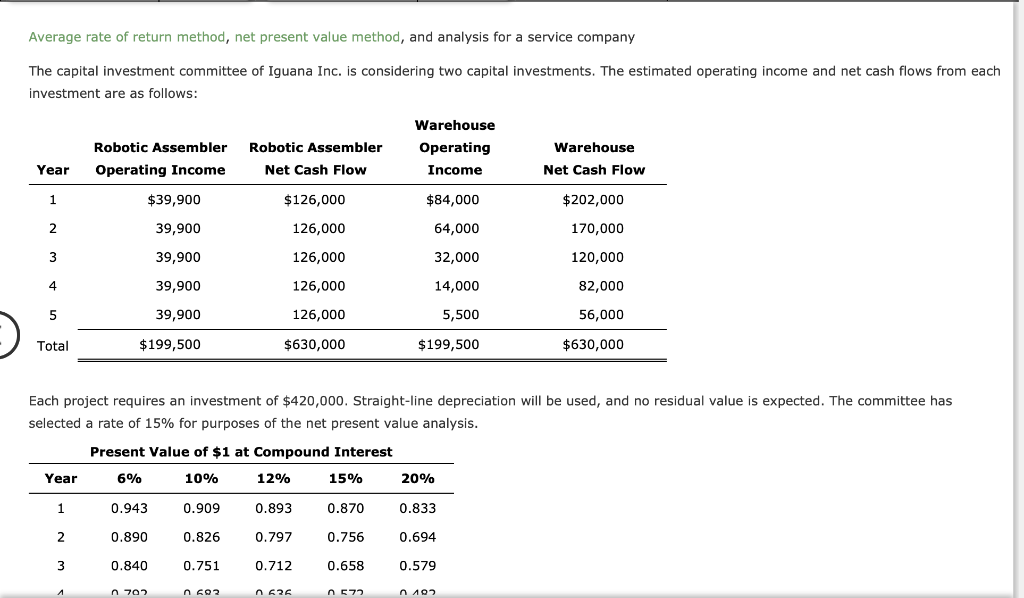 Solved Average rate of return method, net present value | Chegg.com