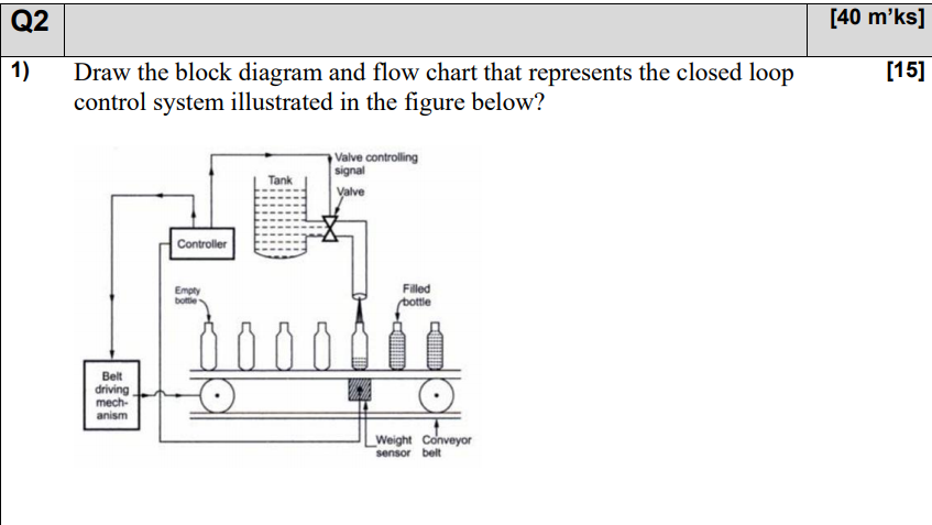 Solved Q2 [40 m'ks] 1) [15] Draw the block diagram and flow | Chegg.com