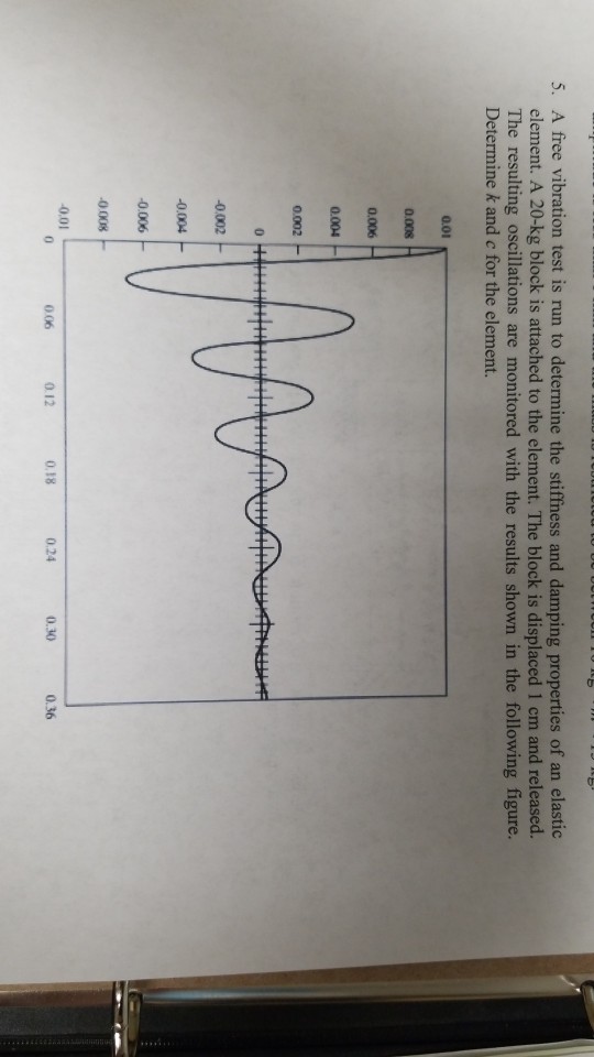 Solved 5. A free vibration test is run to determine the | Chegg.com