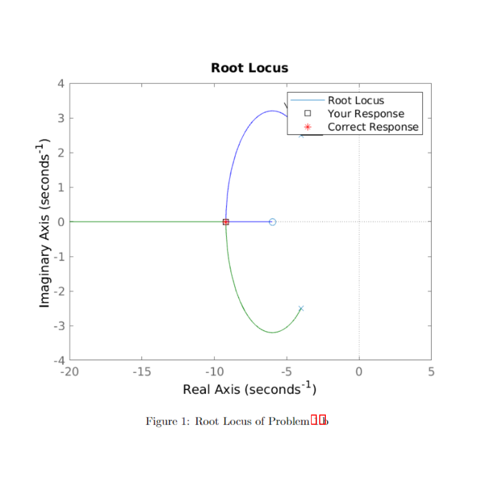 Solved 1. Consider the root locus with K > () of the | Chegg.com