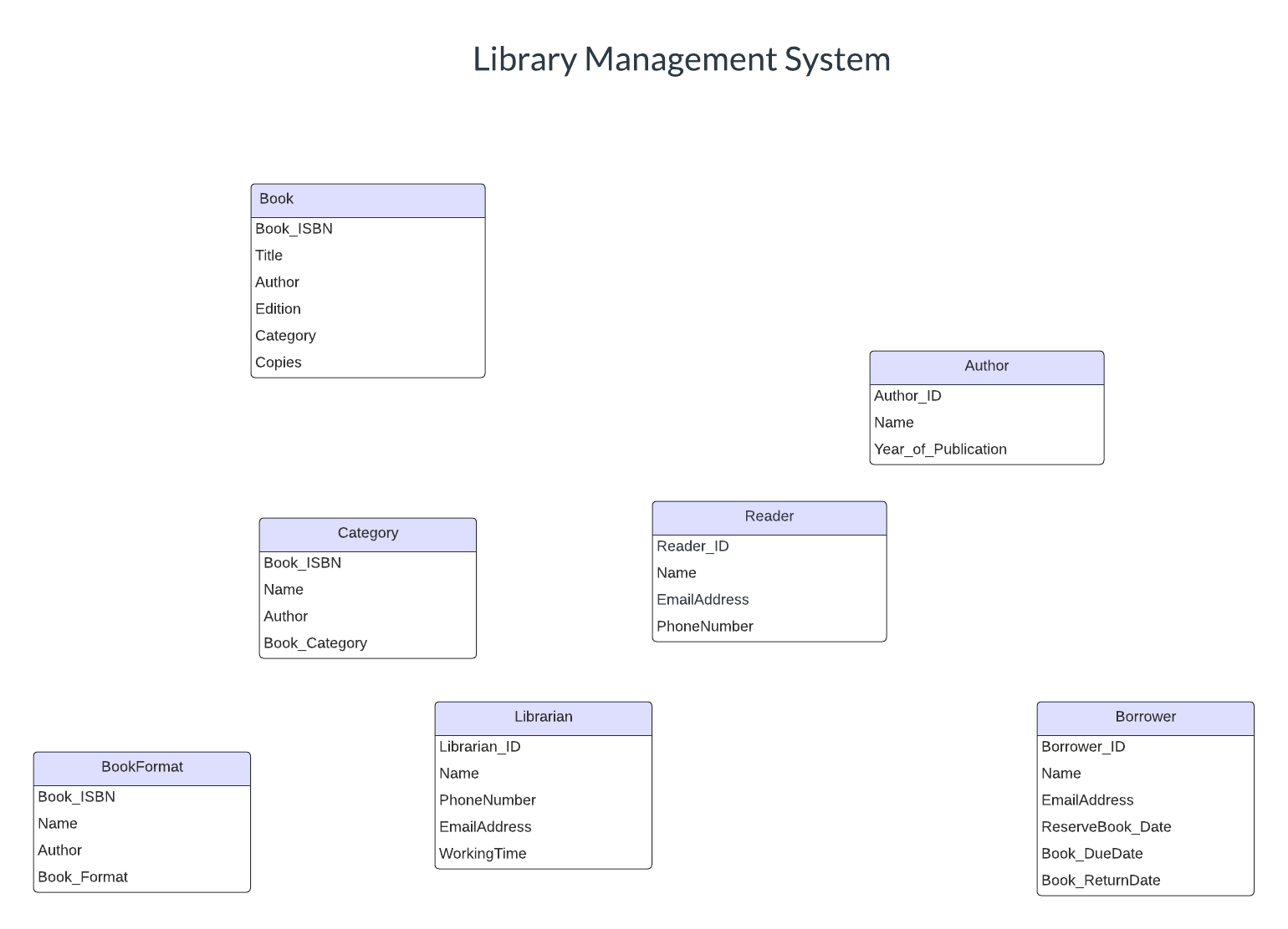 Solved Library Management SystemCreate the cardinalities and | Chegg.com