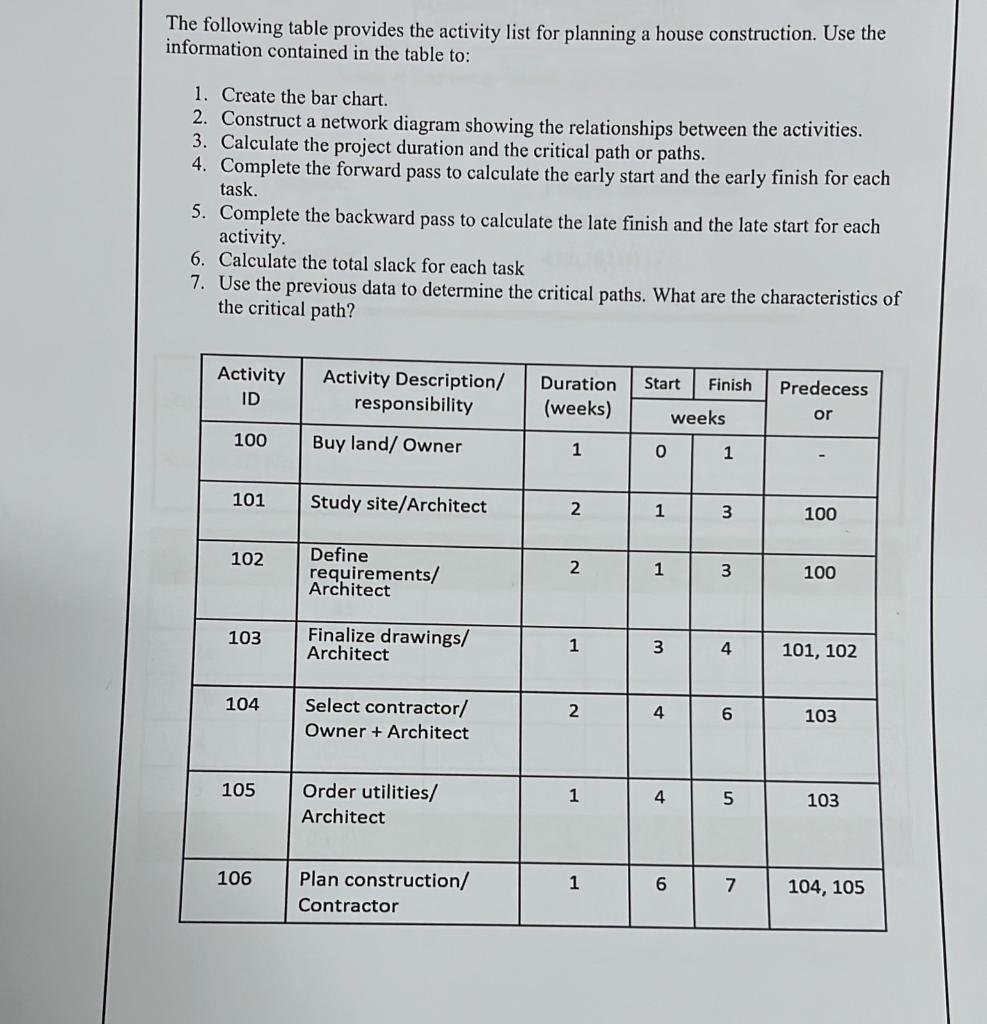 Solved The following table provides the activity list for | Chegg.com