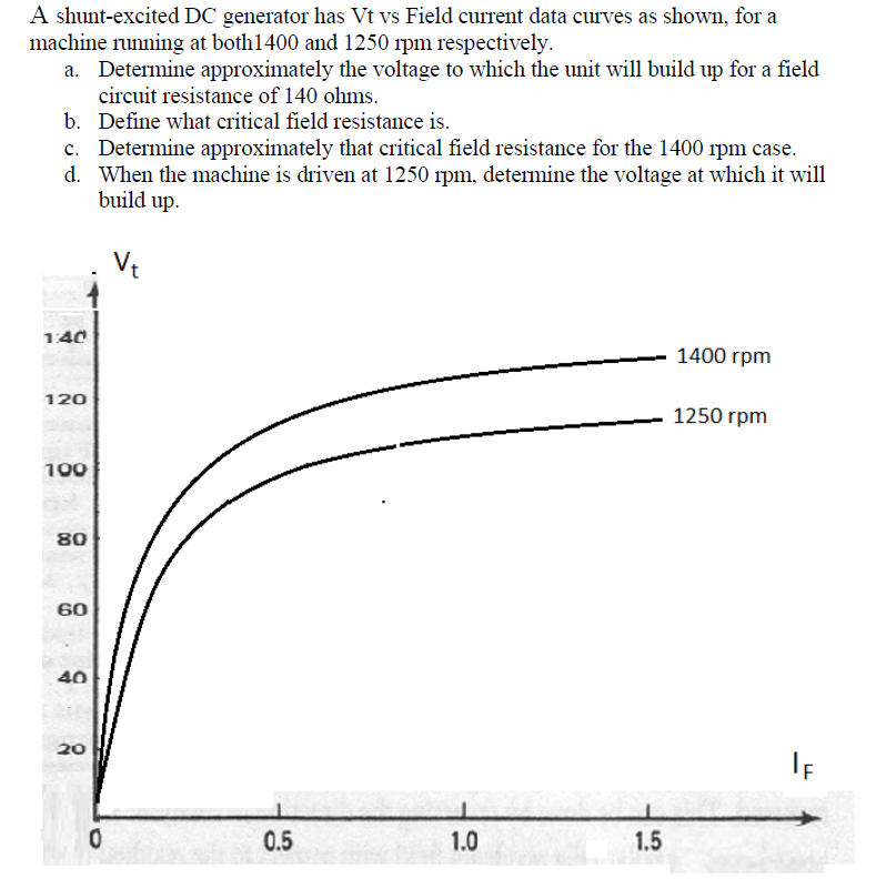 Solved A shunt-excited DC generator has Vt vs Field current | Chegg.com