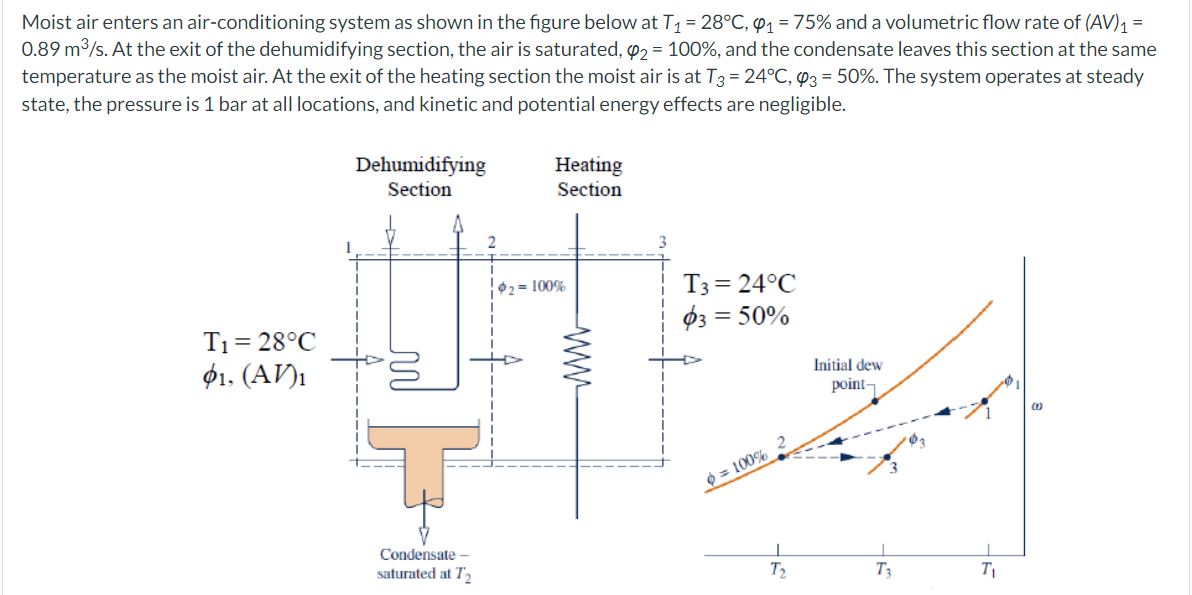 Solved Moist air enters an air-conditioning system as shown | Chegg.com
