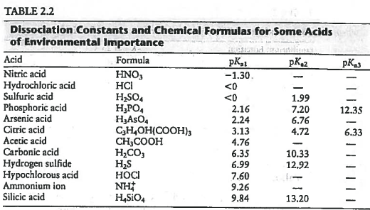 Solved TABLE 2.2 Dissoclation Constants and Chemical | Chegg.com