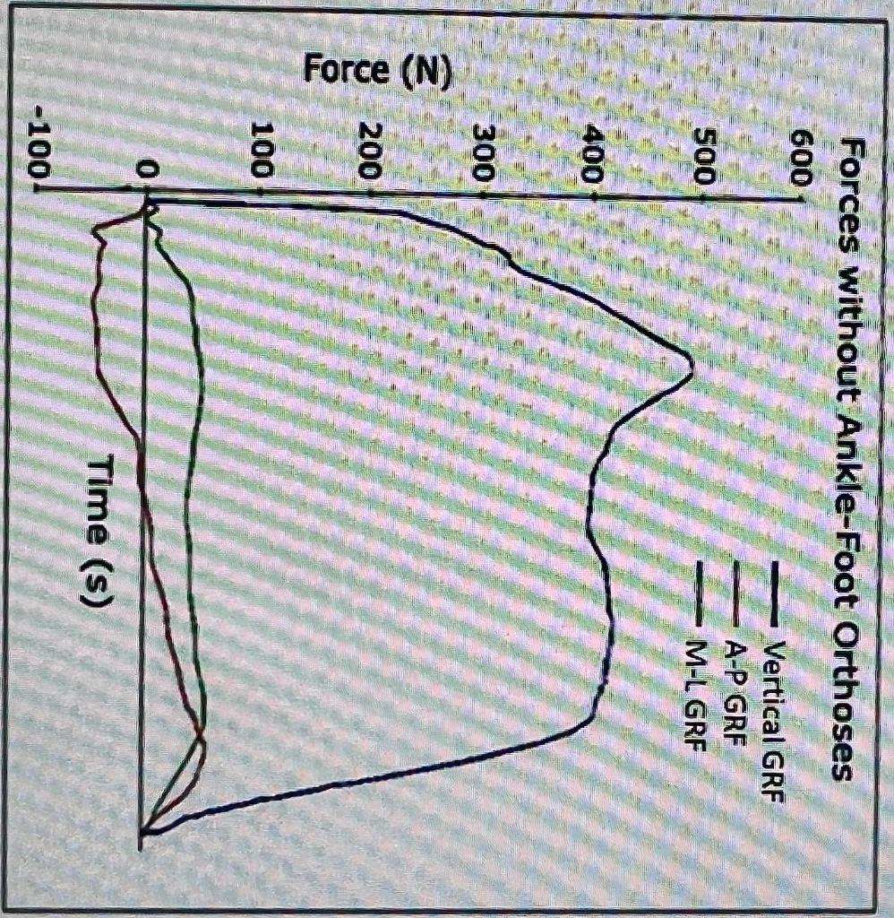 Study the force patterns shown in the graphs below | Chegg.com