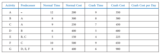 Solved Using the data below, create the project schedule | Chegg.com
