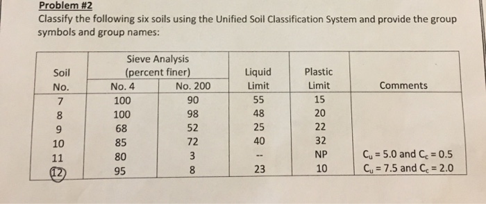 Solved Classify the following six soils using the Unified | Chegg.com