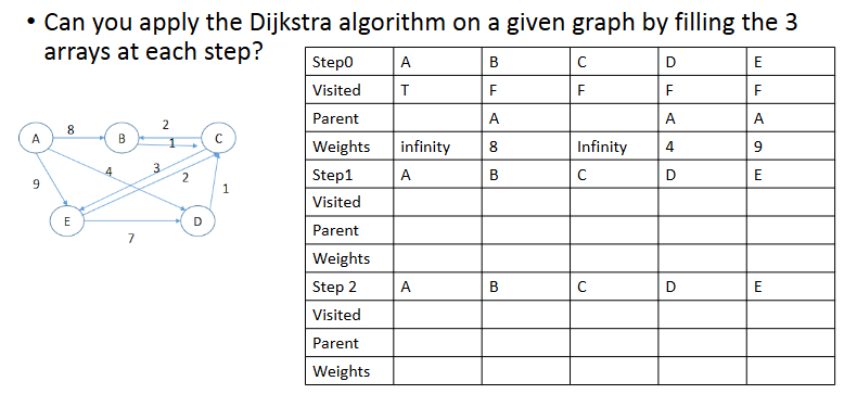 Solved - ﻿Can you apply the Dijkstra algorithm on a given | Chegg.com