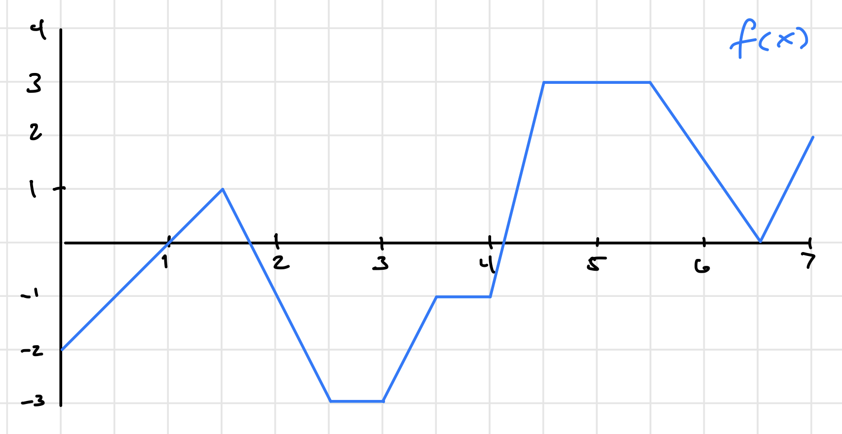 Solved Approximate ∫16f(x)dx (from the graph above) by using | Chegg.com