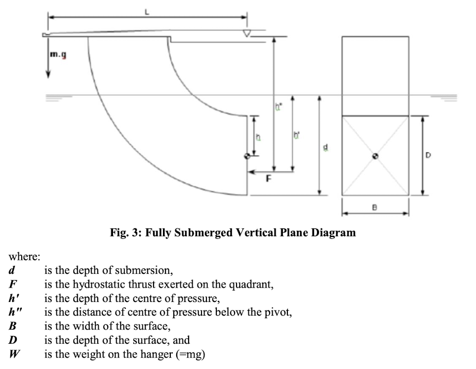 Fig. 2: Partially Submerged Vertical Plane Diagram | Chegg.com