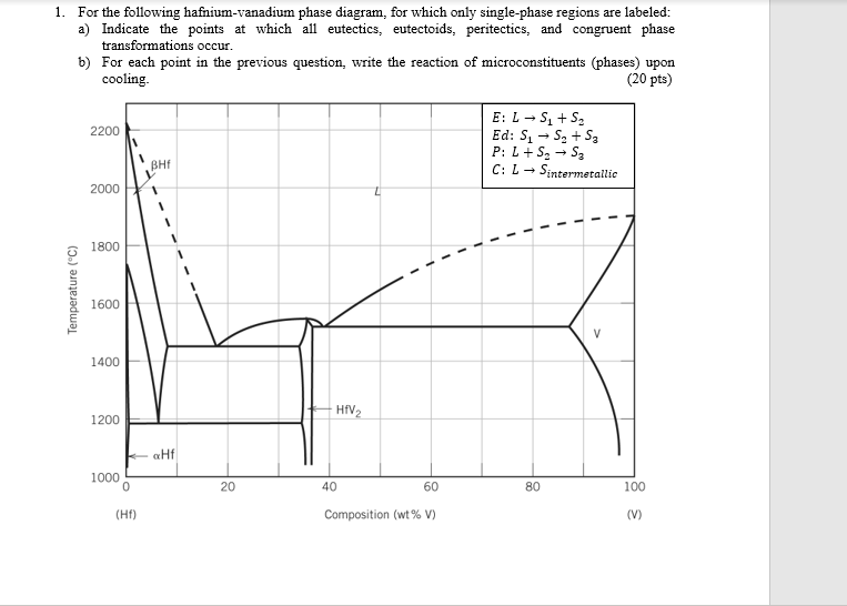 Solved 1. For the following hafnium-vanadium phase diagram, | Chegg.com