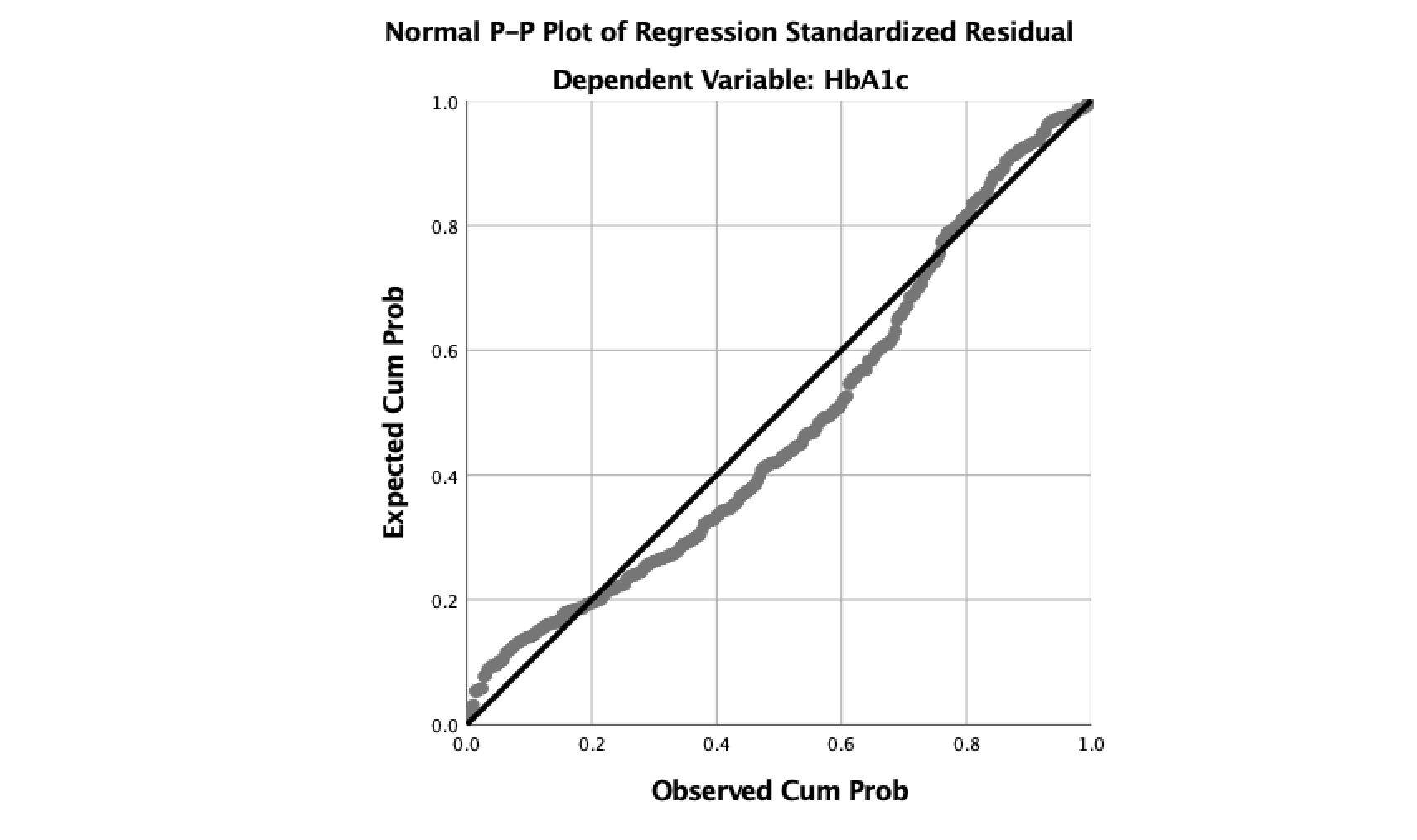 Solved Model Summaryb Adjusted R Std. Error of R Square | Chegg.com