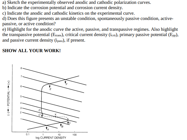 Polarization Curve Behavior Measured Polarization