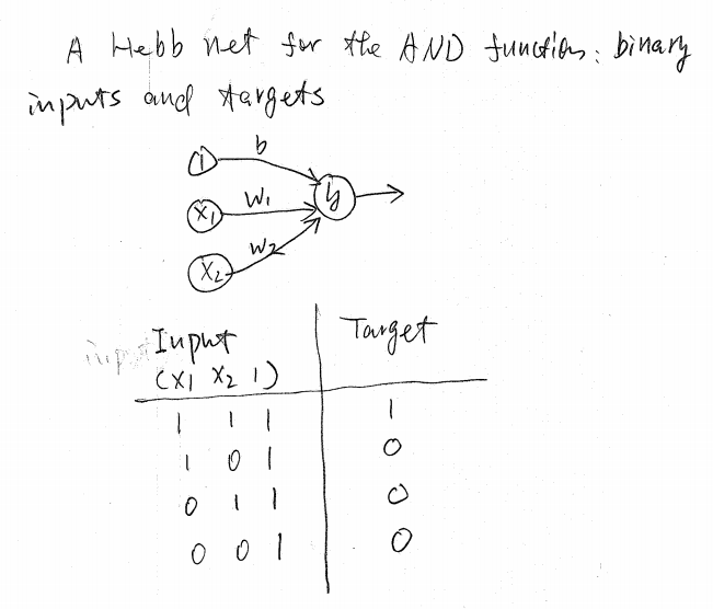 Solved A Hebb net for the AND function: binary inputs and | Chegg.com