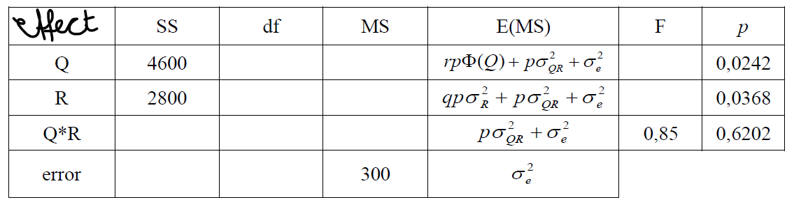 Solved All q = 5 levels of the fixed factor Q were combined | Chegg.com