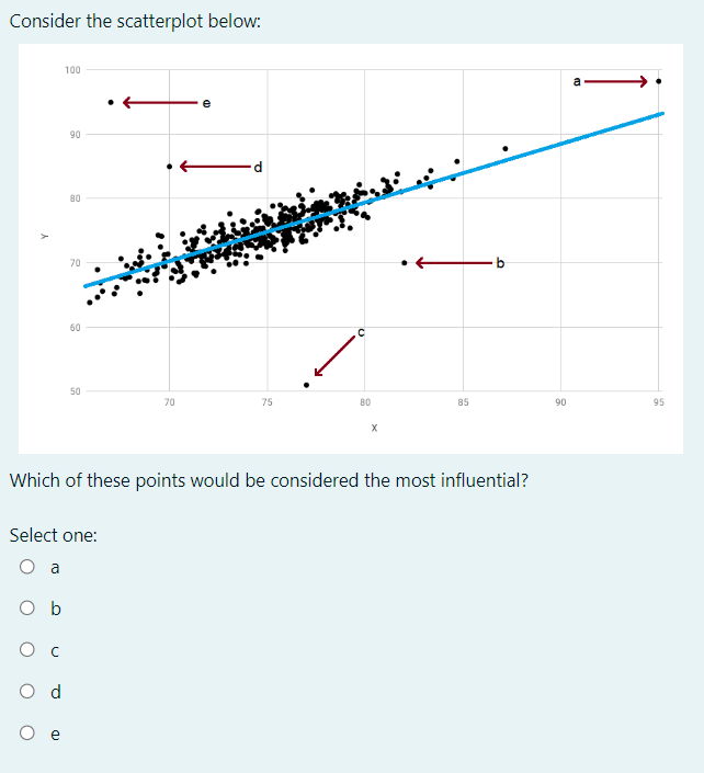 Solved Consider the scatterplot below: Which of these points | Chegg.com