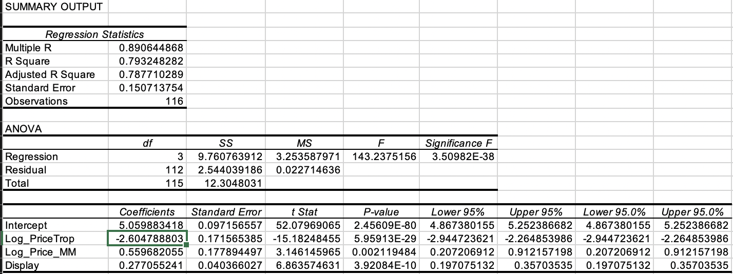 ln( SalesTrop )=β0+β1×ln( PriceTrop )+β2×ln( PriceMM | Chegg.com